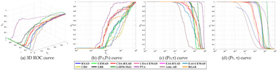 Exploration of Data Scene Characterization and 3D ROC Evaluation for ...