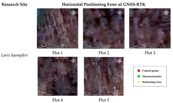 Assessment of the GNSS-RTK for Application in Precision Forest Operations