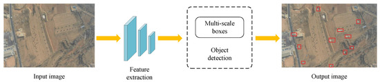 A Survey of Object Detection for UAVs Based on Deep Learning