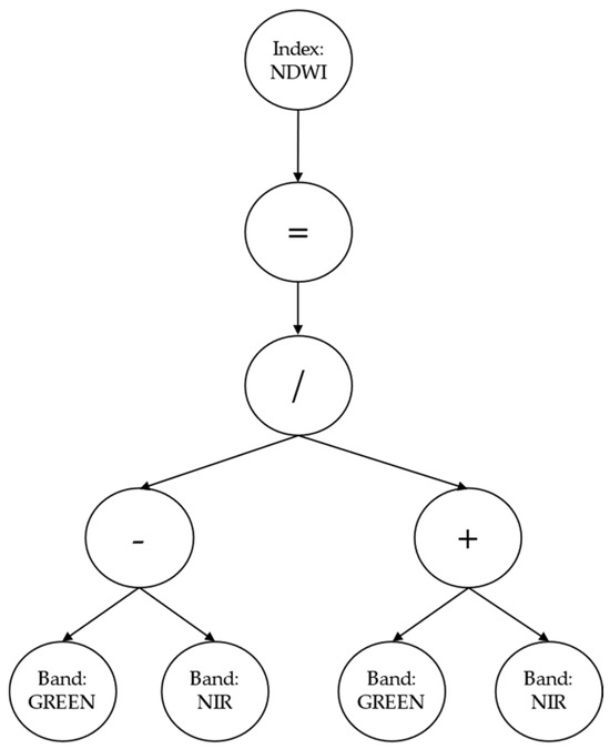 Construction of Remote Sensing Indices Knowledge Graph (RSIKG) Based on Semantic Hierarchical Graph
