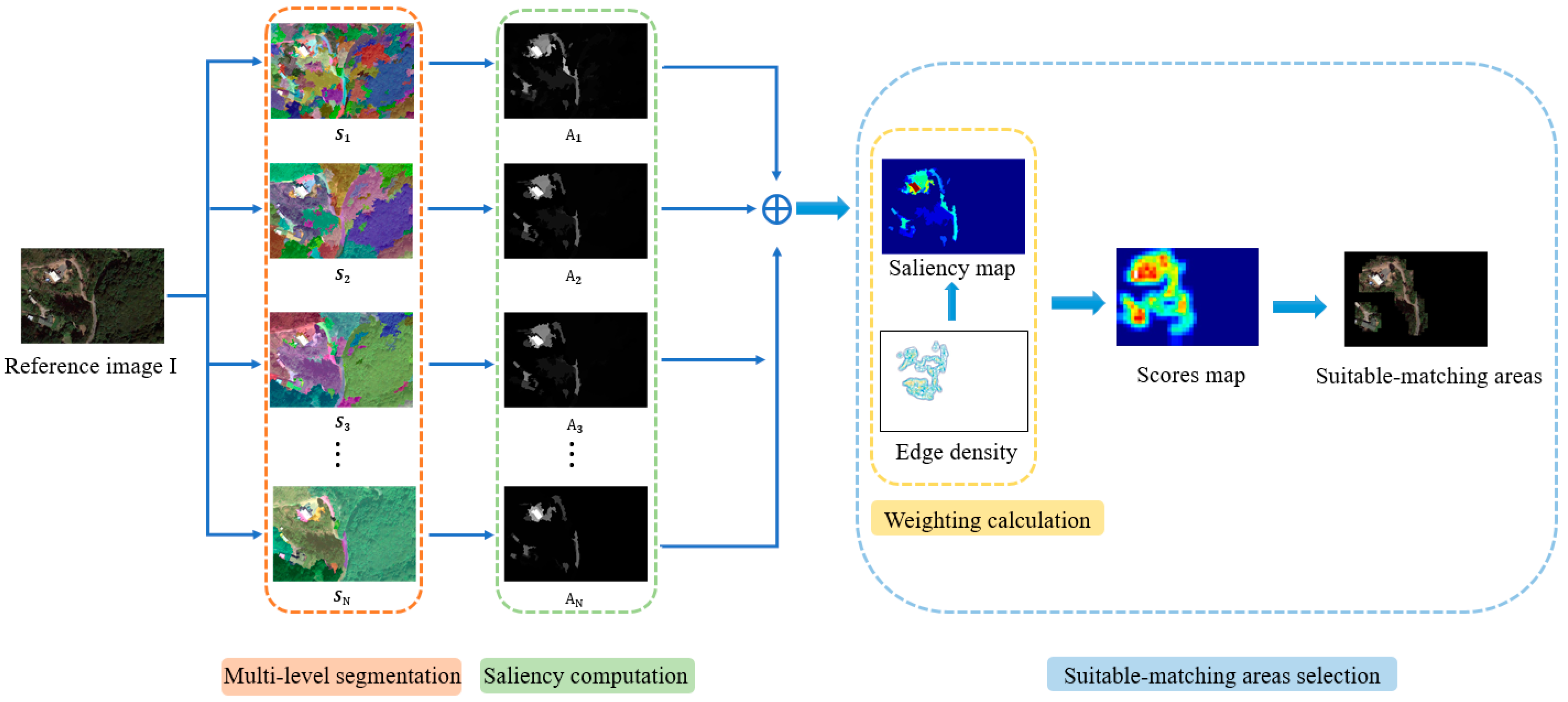 Suitable-Matching Areas’ Selection Method Based on Multi-Level Saliency