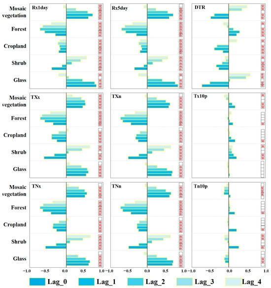 Multi-Temporal and Time-Lag Responses of Terrestrial Net Ecosystem ...