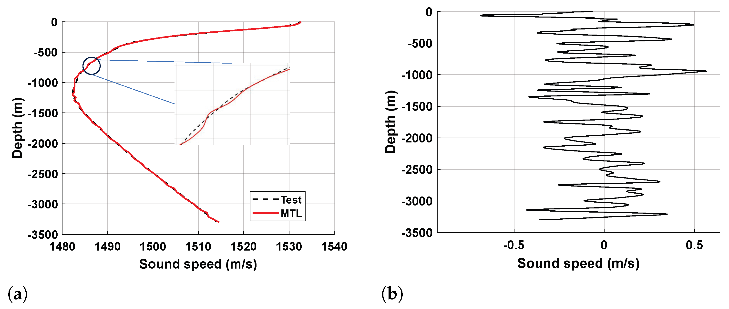 Experimental Results of Underwater Sound Speed Profile Inversion by Few ...