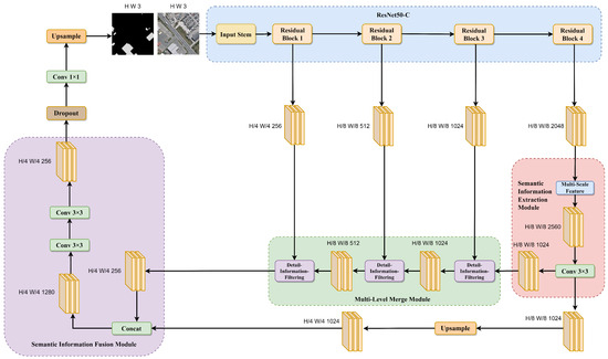 SDSNet: Building Extraction in High-Resolution Remote Sensing Images Using a Deep Convolutional ...