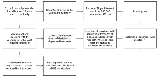 Remote Sensing | Free Full-Text | Spatial Patterns of Turbidity in Cartagena Bay, Colombia ...
