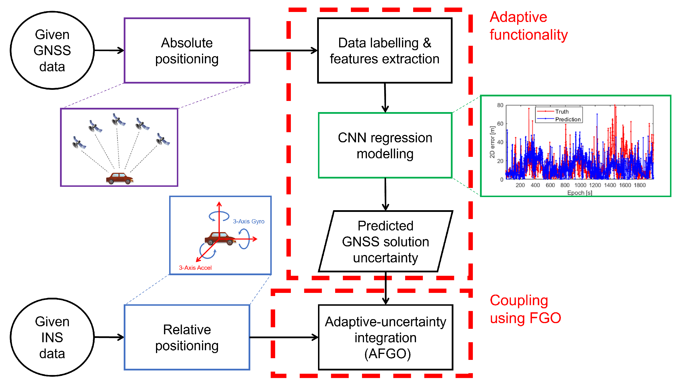 Remote Sensing | Free Full-Text | Intelligent Environment-Adaptive GNSS/INS Integrated ...