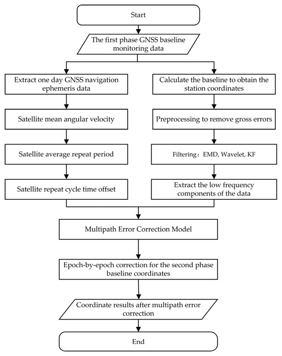 GNSS Carrier-Phase Multipath Modeling and Correction: A Review and Prospect of Data Processing ...