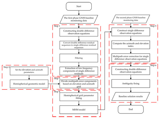 GNSS Carrier-Phase Multipath Modeling and Correction: A Review and ...