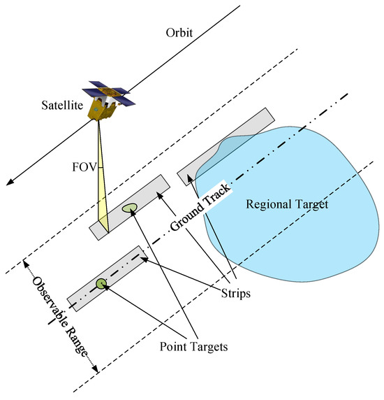 Multi-Satellite Imaging Task Planning for Large Regional Coverage: A Heuristic Algorithm Based ...