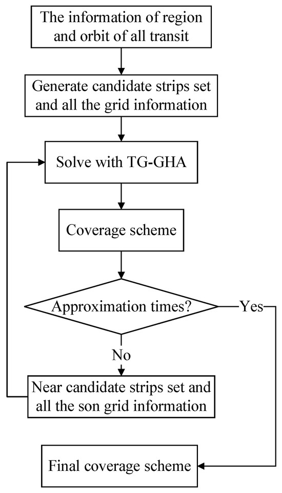 Multi-Satellite Imaging Task Planning for Large Regional Coverage: A ...