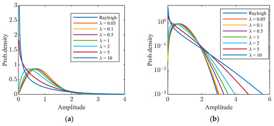 Compound-Gaussian Model with Nakagami-Distributed Textures for High-Resolution Sea Clutter at ...