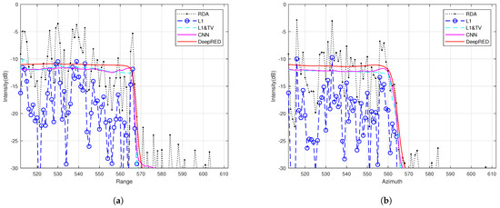 DeepRED Based Sparse SAR Imaging