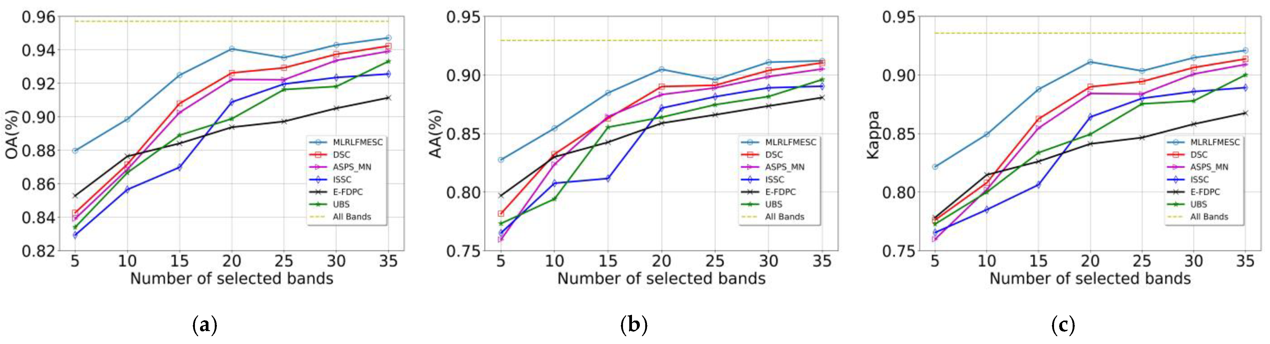 Self Supervised Deep Multi Level Representation Learning Fusion Based Maximum Entropy Subspace