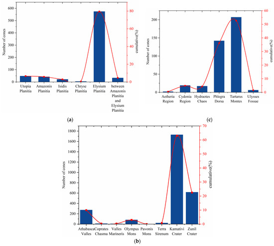 Mapping Cones on Mars in High-Resolution Planetary Images with Deep Learning-Based Instance ...