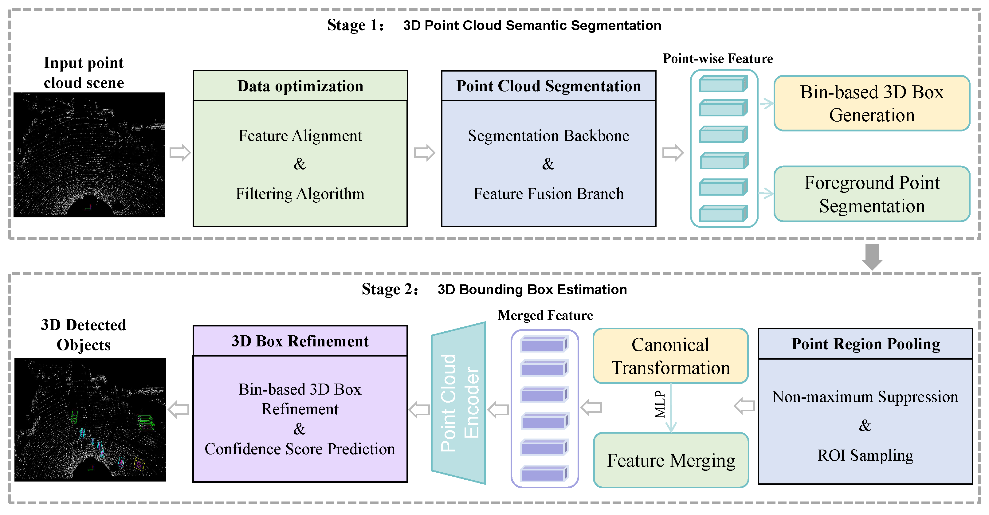 Equal Emphasis on Data and Network: A Two-Stage 3D Point Cloud Object Detection Algorithm with ...