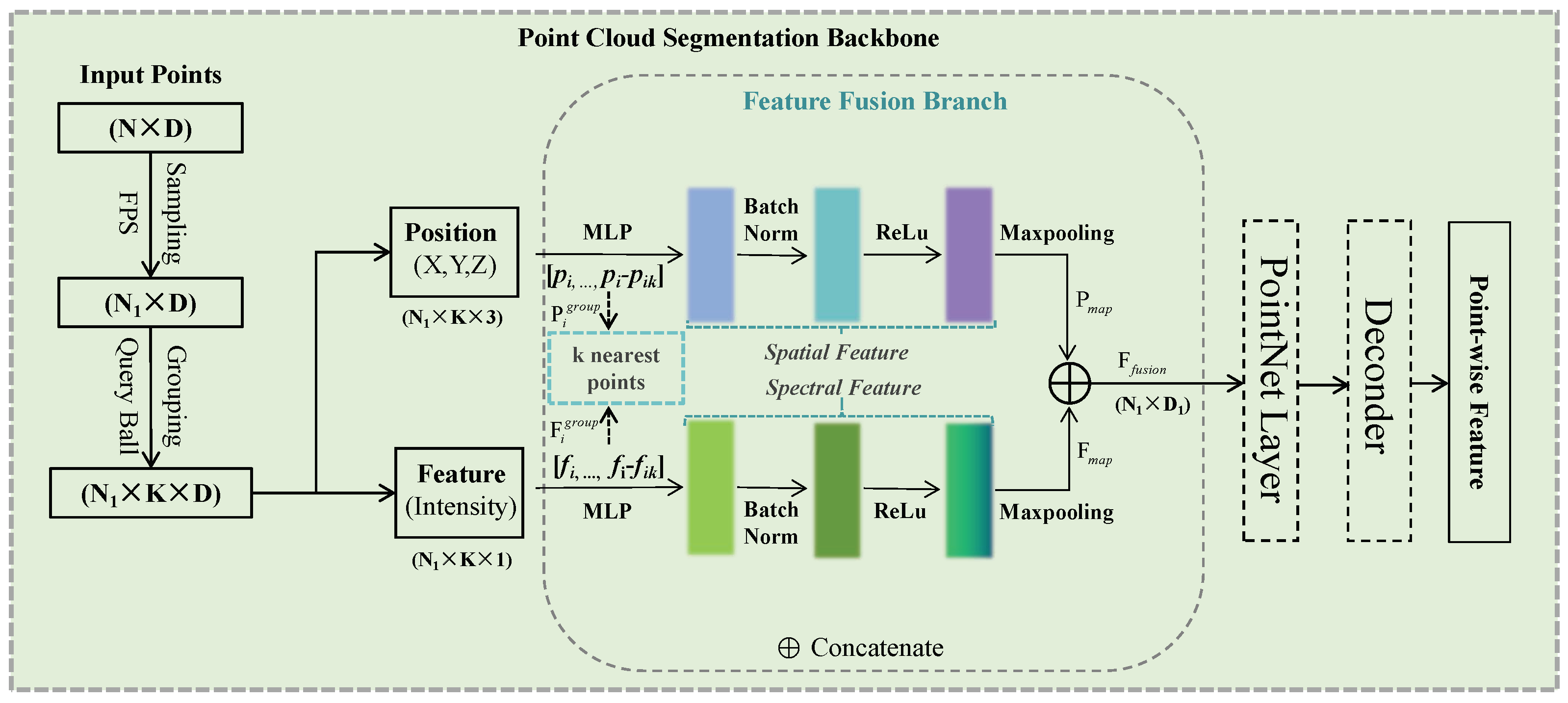 Equal Emphasis on Data and Network: A Two-Stage 3D Point Cloud Object Detection Algorithm with ...