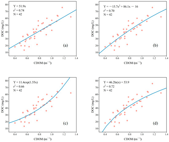 Estimation of Dissolved Organic Carbon Using Sentinel-2 in the ...