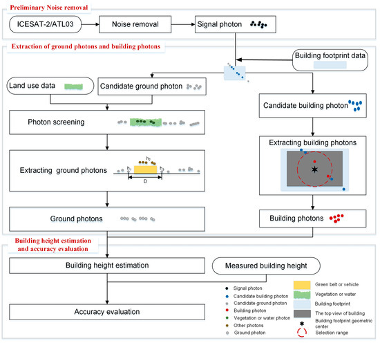 Automated Building Height Estimation Using Ice, Cloud, and Land Elevation Satellite 2 Light ...