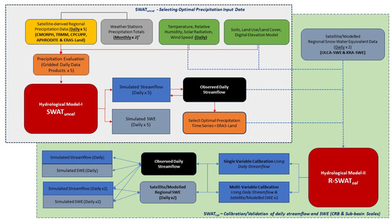 Combining Hydrological Models and Remote Sensing to Characterize ...