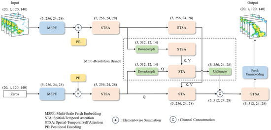 The MS-RadarFormer: A Transformer-Based Multi-Scale Deep Learning Model for Radar Echo Extrapolation