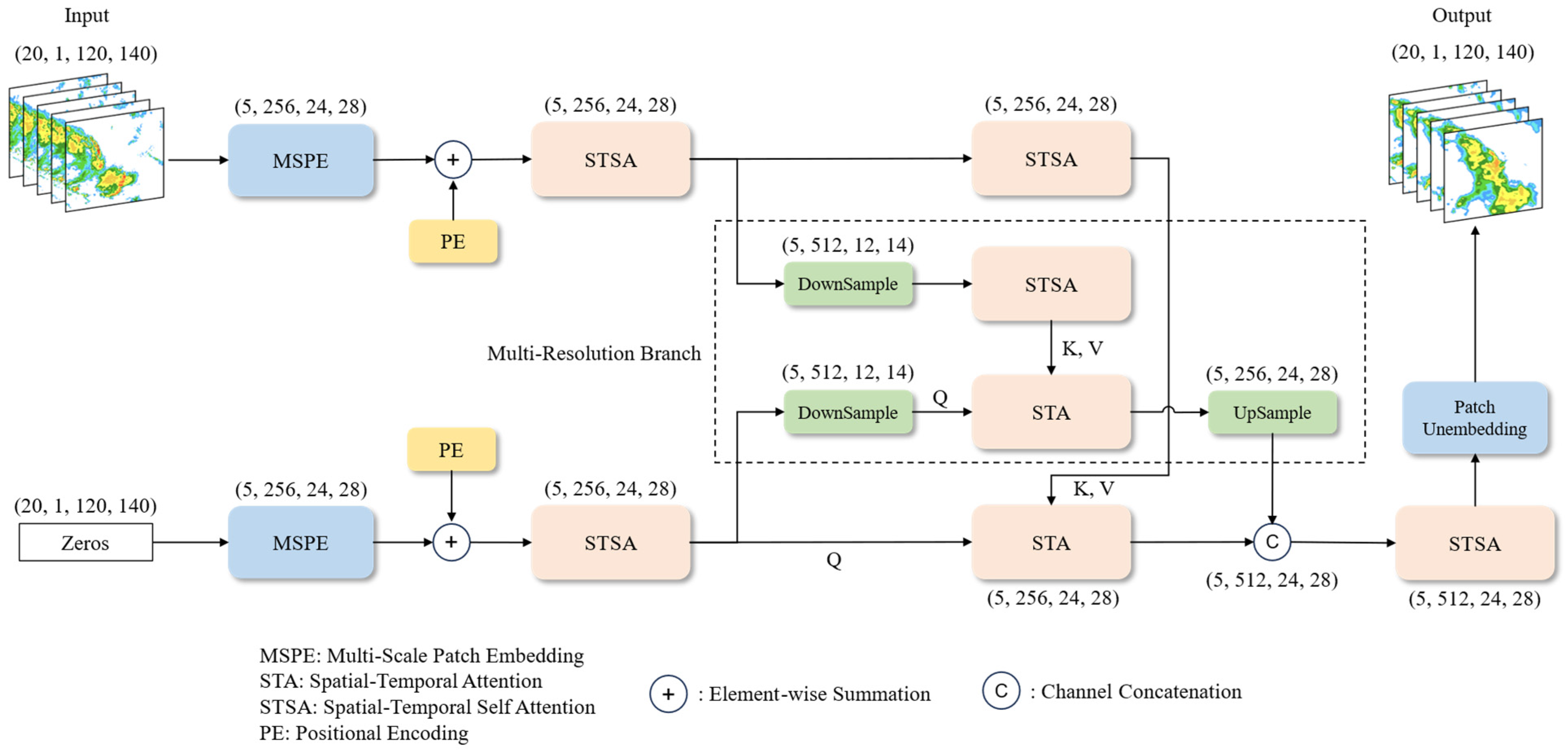 The MS-RadarFormer: A Transformer-Based Multi-Scale Deep Learning Model for Radar Echo Extrapolation