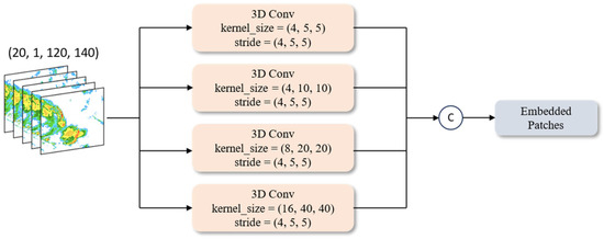 The MS-RadarFormer: A Transformer-Based Multi-Scale Deep Learning Model ...