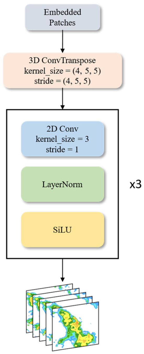 The MS-RadarFormer: A Transformer-Based Multi-Scale Deep Learning Model for Radar Echo Extrapolation
