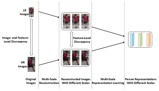 Multi-Scale Image- and Feature-Level Alignment for Cross-Resolution ...