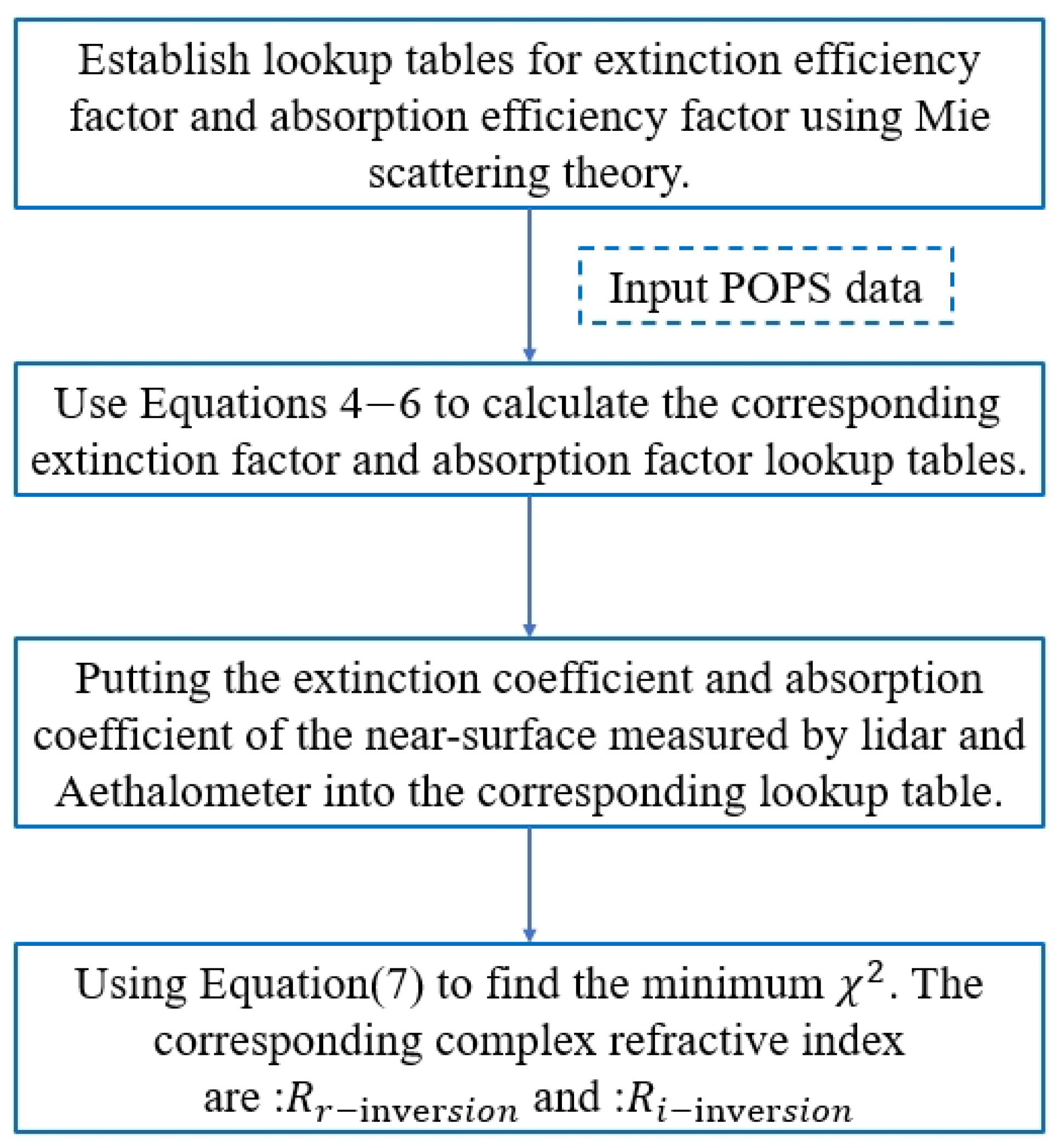 Inversion of Near-Surface Aerosol Equivalent Complex Refractive Index Based on Aethalometer ...