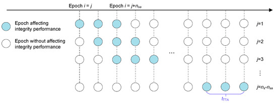 Impact Analysis of Satellite Geometry Variation on ARAIM Integrity Risk over Exposure Interval