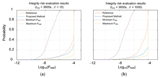 Impact Analysis of Satellite Geometry Variation on ARAIM Integrity Risk over Exposure Interval