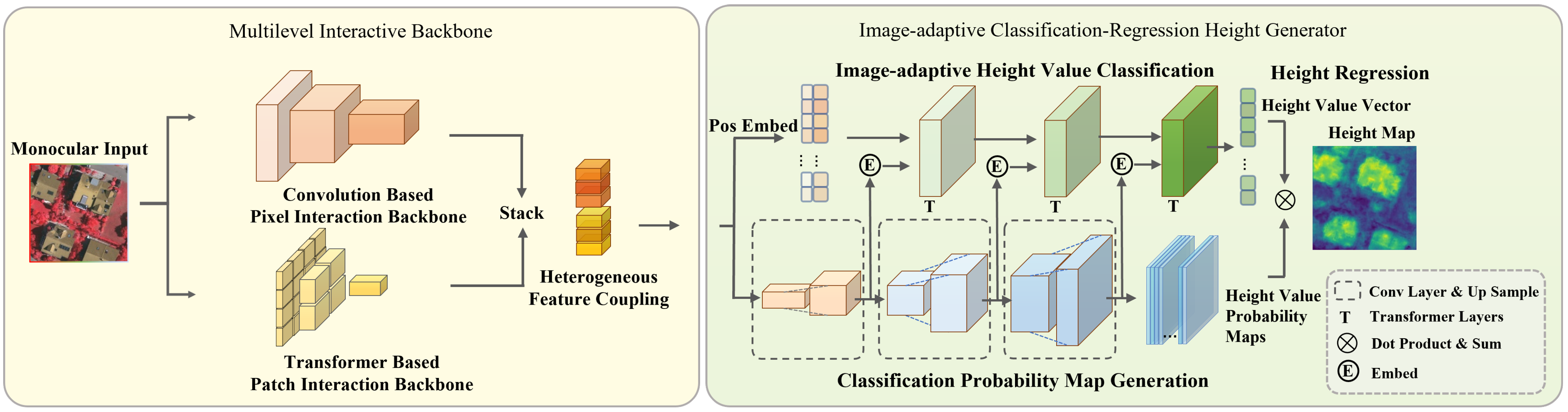 Remote Sensing | Free Full-Text | HeightFormer: A Multilevel Interaction and Image-Adaptive ...