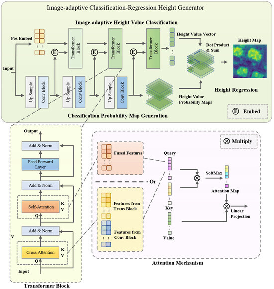 Remote Sensing | Free Full-Text | HeightFormer: A Multilevel ...