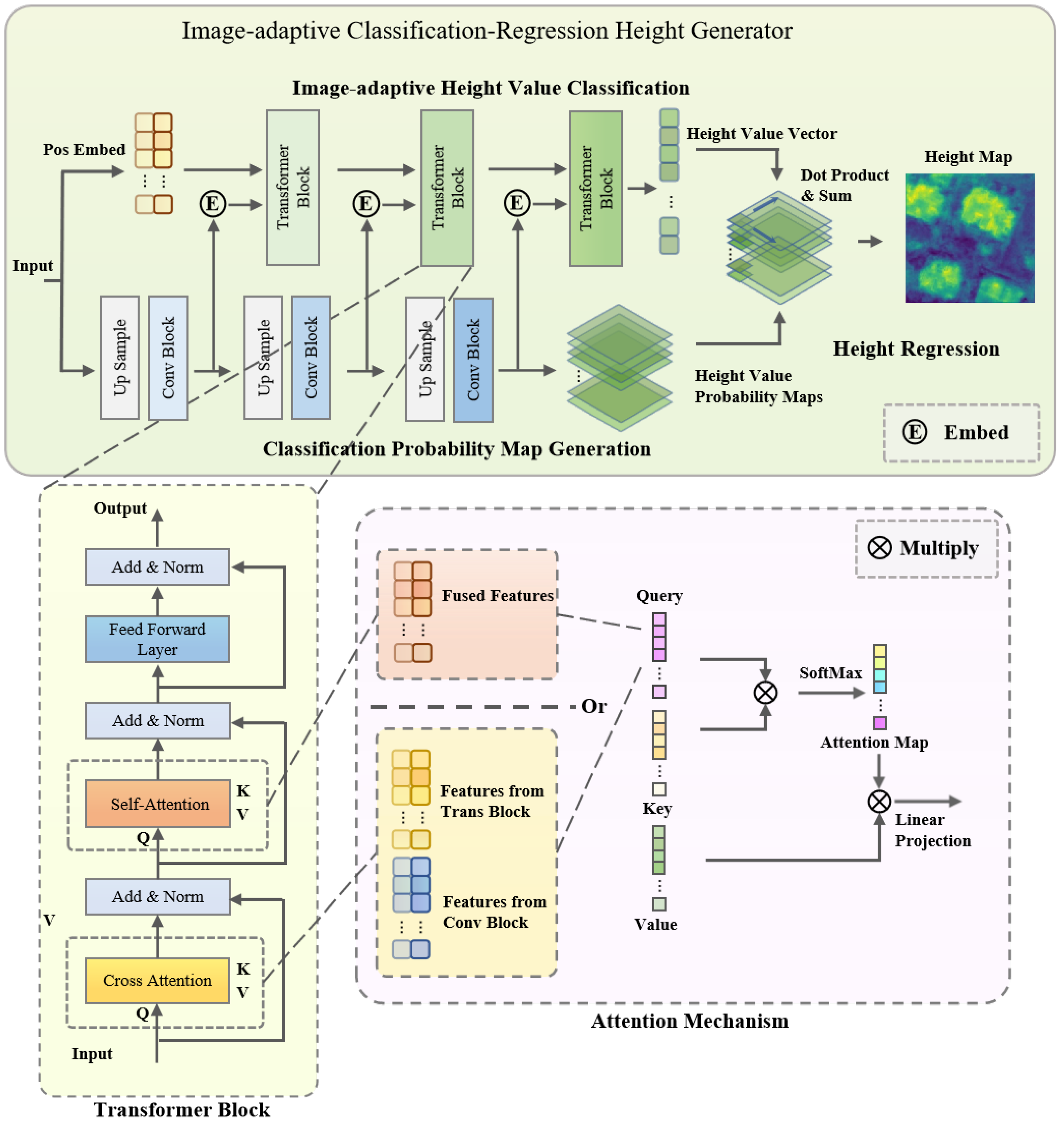 Remote Sensing | Free Full-Text | HeightFormer: A Multilevel Interaction and Image-Adaptive ...