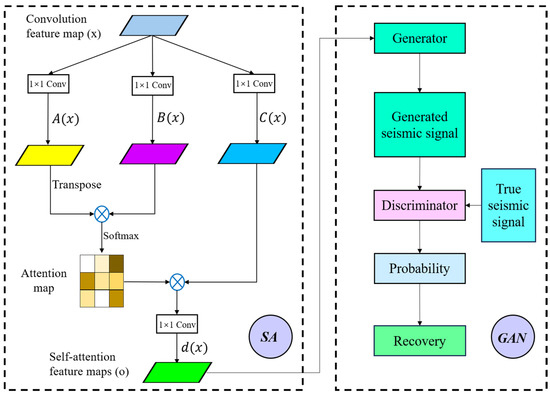 Self Attention Generative Adversarial Network Interpolating And Denoising Seismic Signals