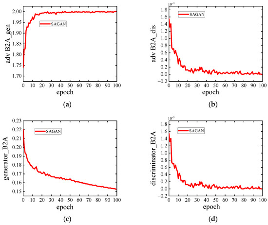 Self-Attention Generative Adversarial Network Interpolating and ...