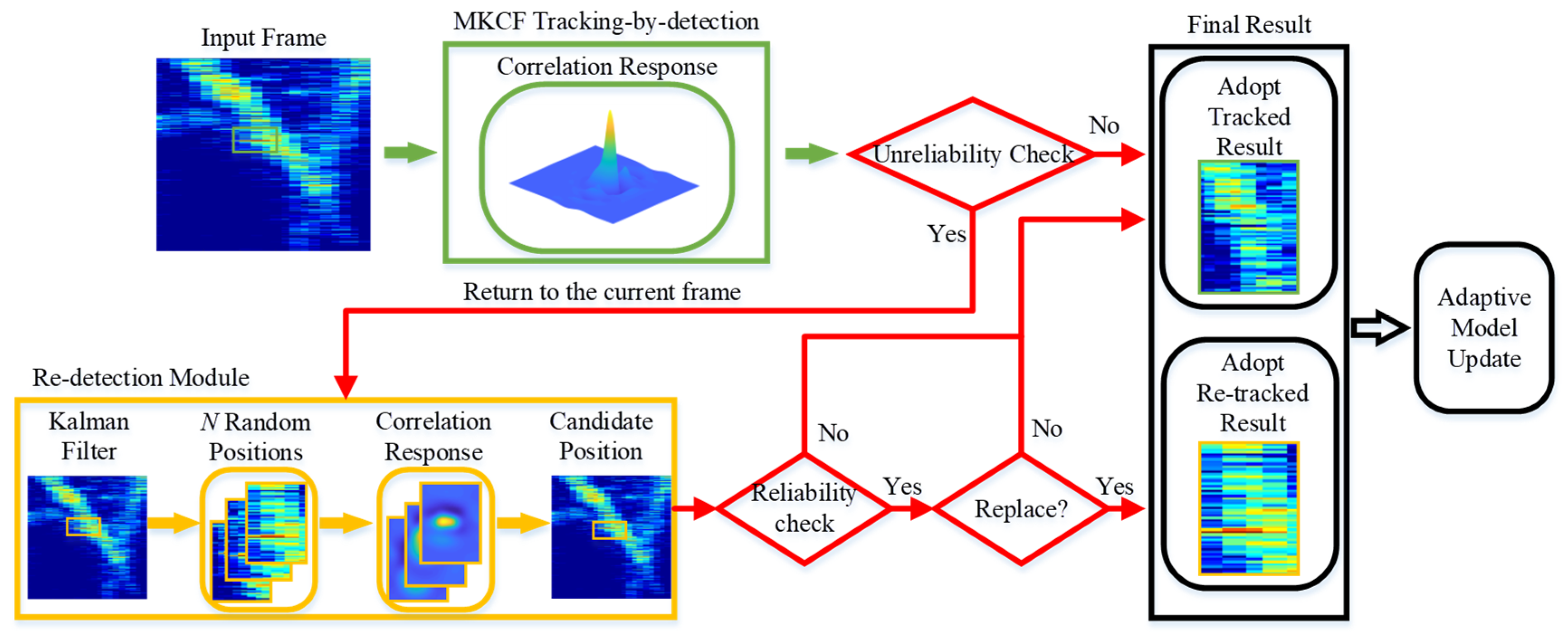 Tracking By Detection Algorithm For Underwater Target Based On Improved Multi Kernel Correlation