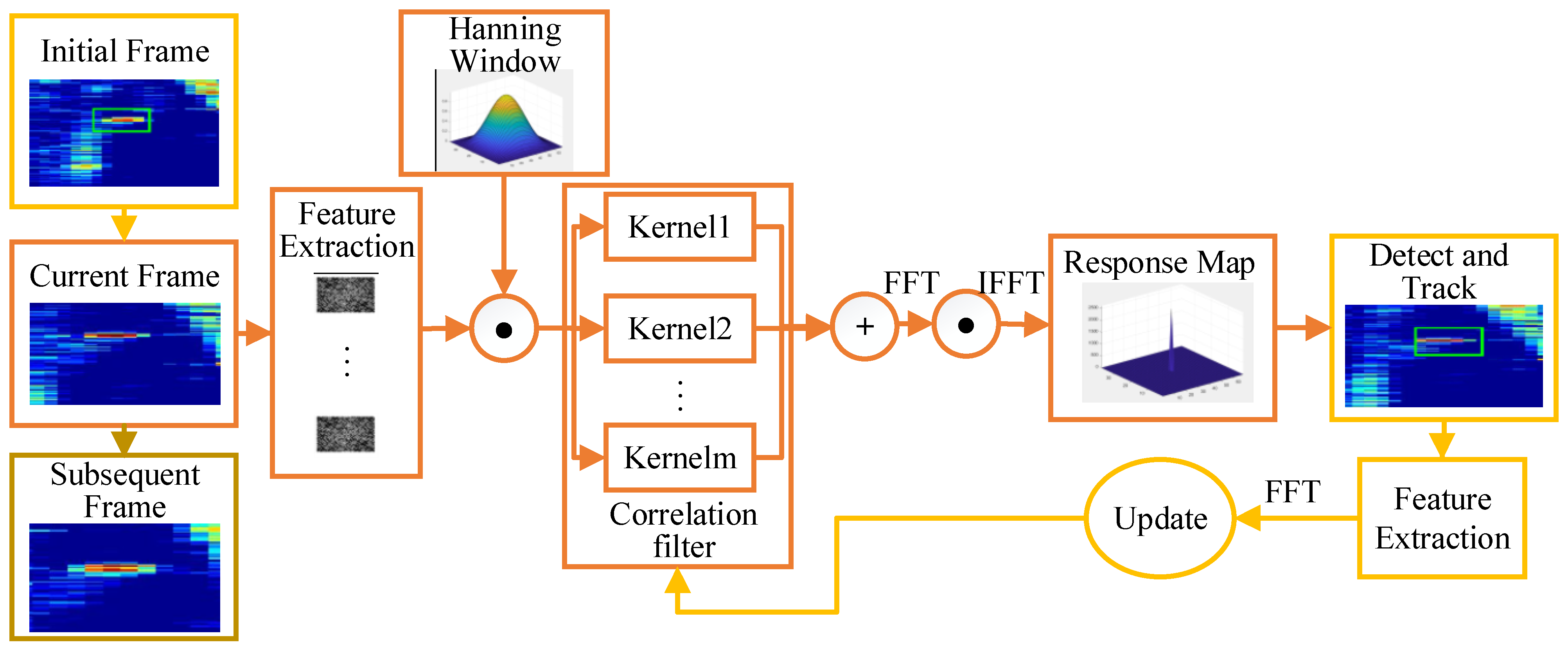 Remote Sensing Free Full Text Tracking By Detection Algorithm For