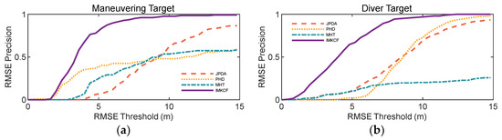 Tracking-by-Detection Algorithm for Underwater Target Based on Improved Multi-Kernel Correlation ...