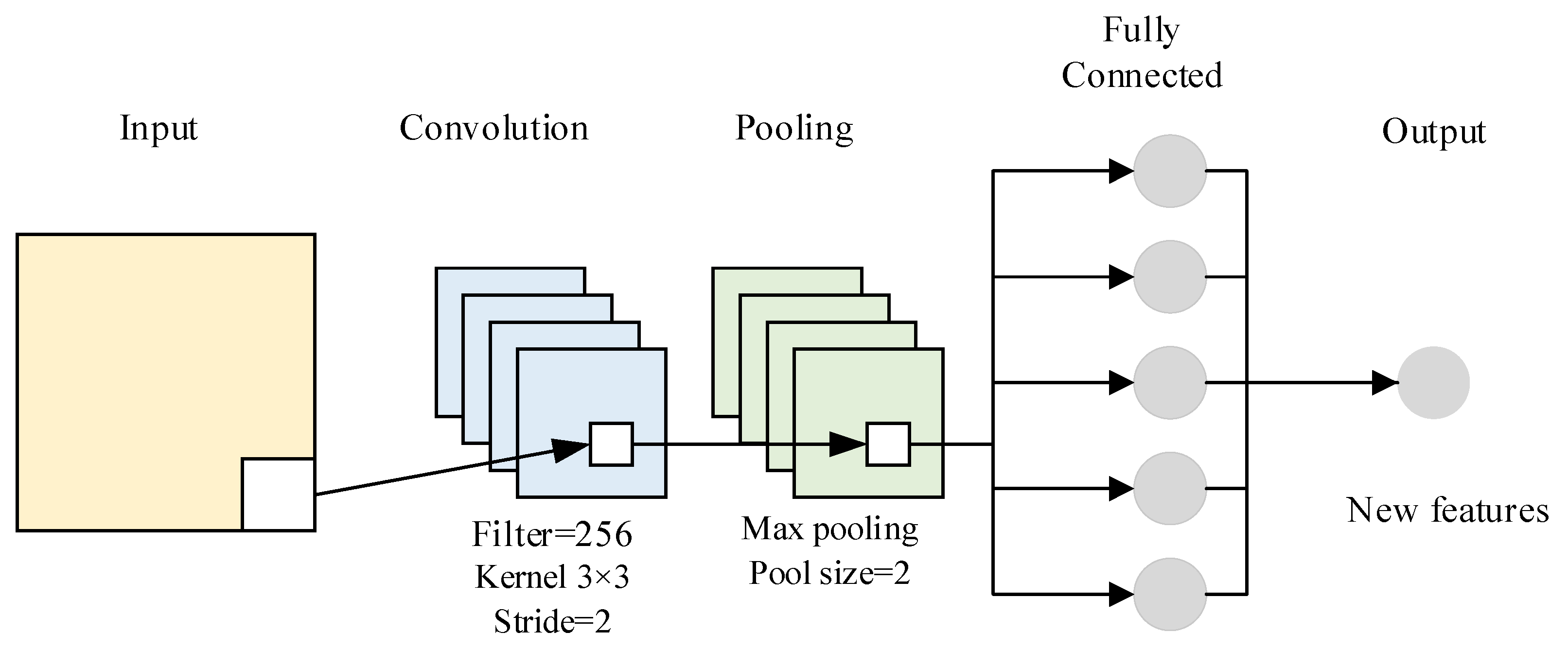 Integrating Remote Sensing Data and CNN-LSTM-Attention Techniques for Improved Forest Stock ...