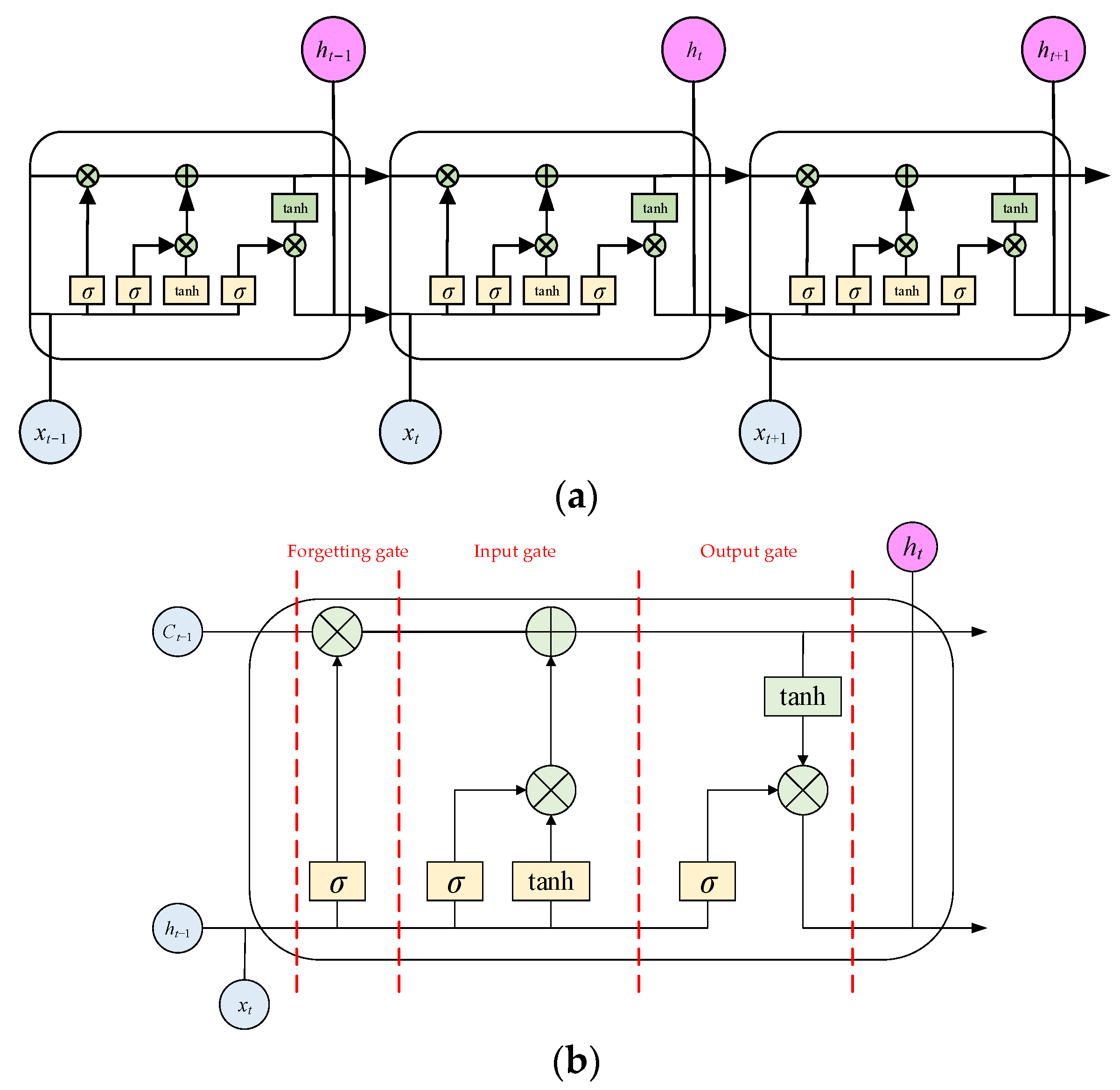 Integrating Remote Sensing Data and CNN-LSTM-Attention Techniques for Improved Forest Stock ...
