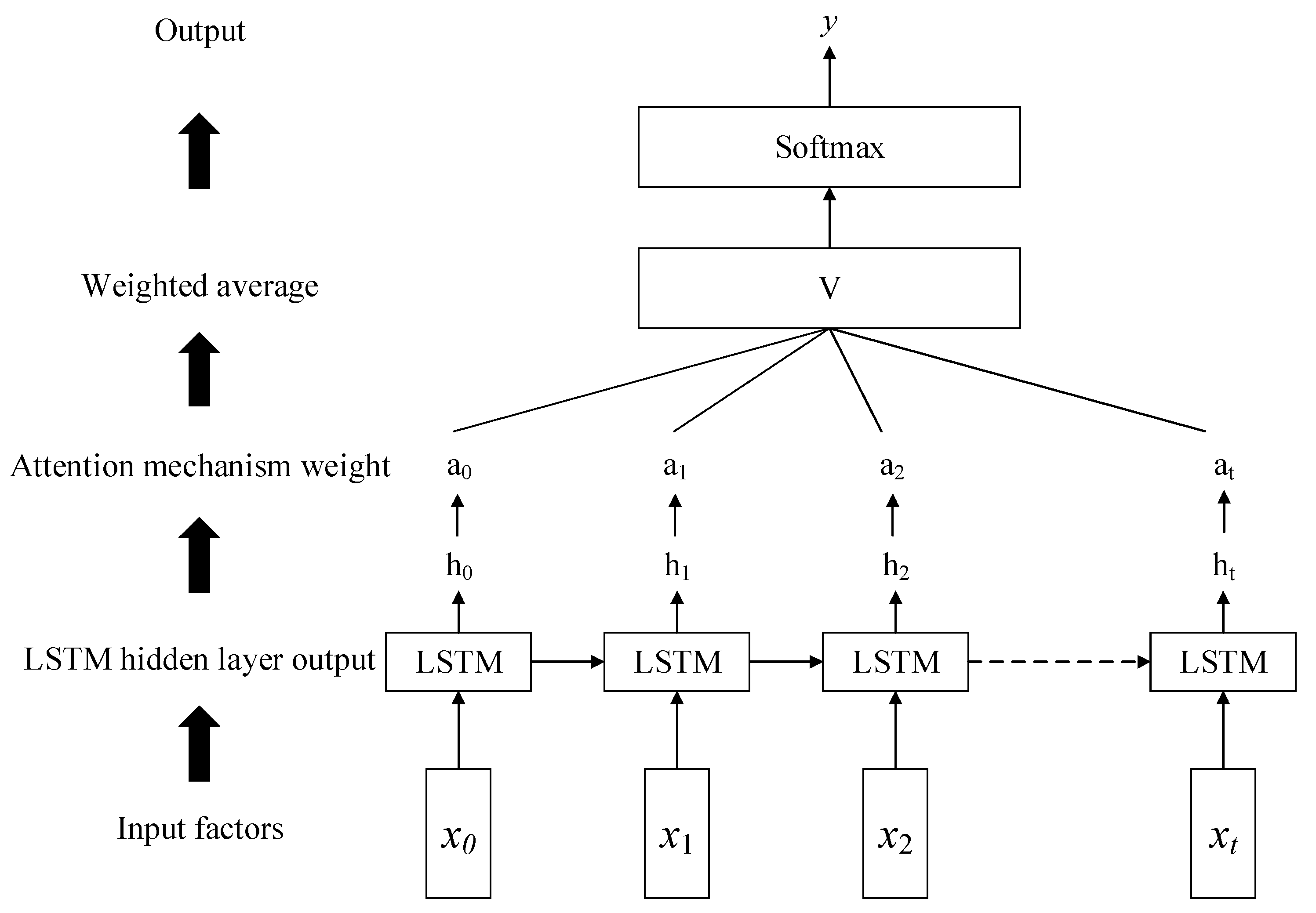 Integrating Remote Sensing Data and CNN-LSTM-Attention Techniques for Improved Forest Stock ...