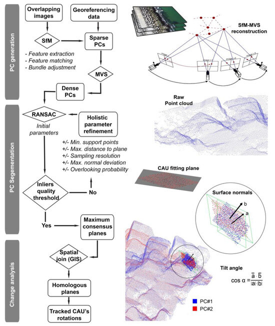 Remote Sensing | Free Full-Text | On-Site Stability Assessment of ...