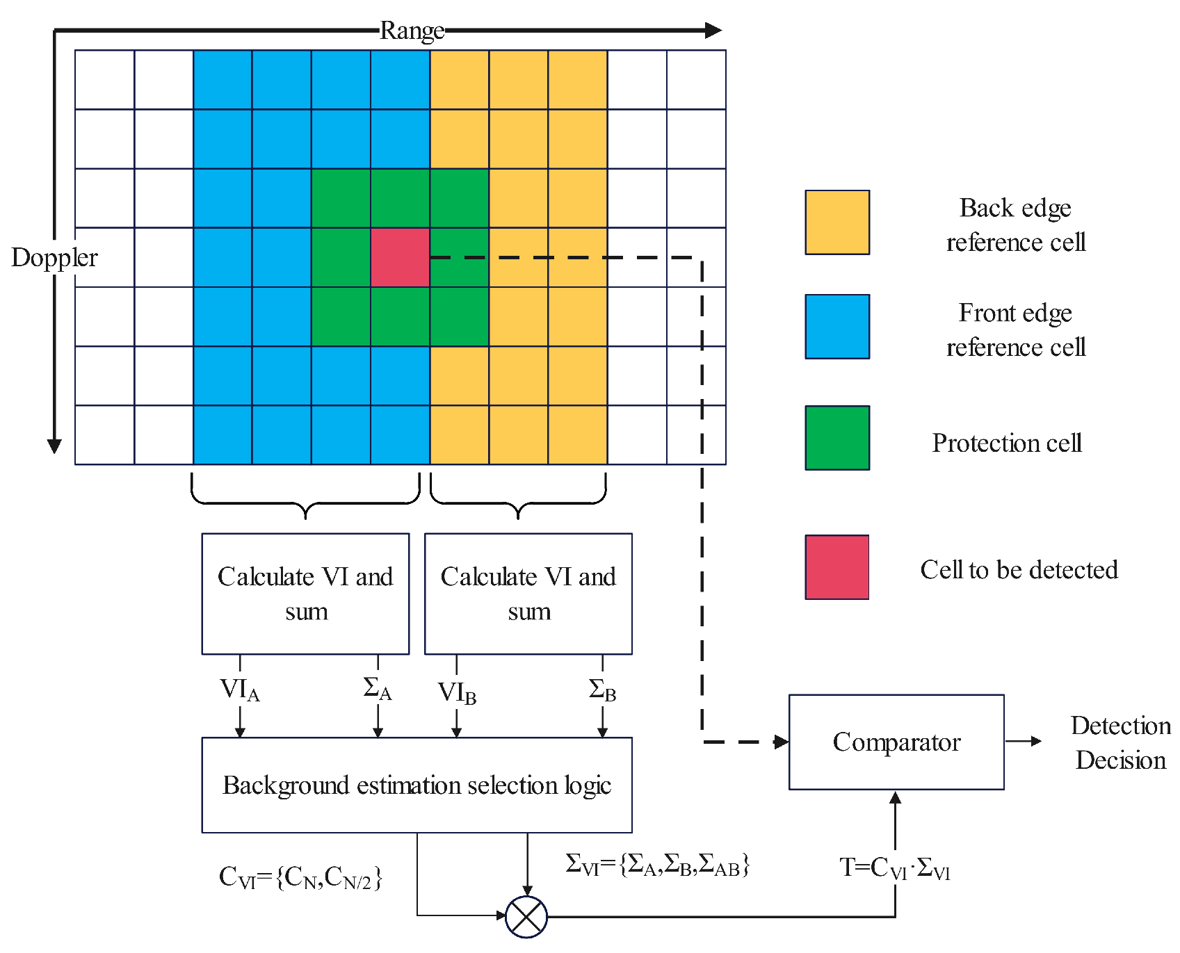 Target Detection Method for High-Frequency Surface Wave Radar RD Spectrum Based on (VI)CFAR-CNN ...