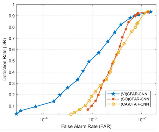 Target Detection Method for High-Frequency Surface Wave Radar RD Spectrum Based on (VI)CFAR-CNN ...