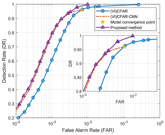 Target Detection Method for High-Frequency Surface Wave Radar RD Spectrum Based on (VI)CFAR-CNN ...