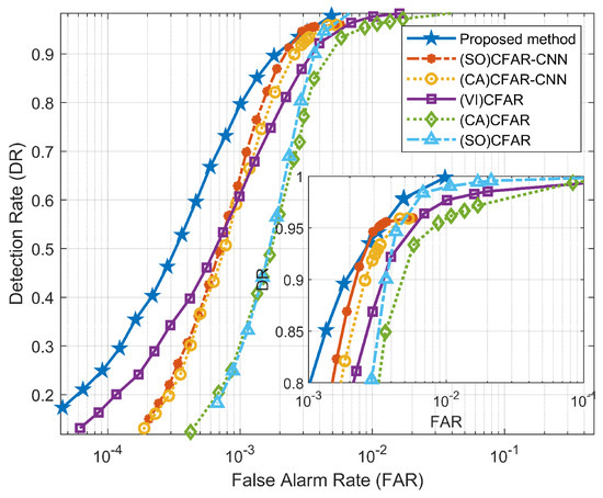 Target Detection Method for High-Frequency Surface Wave Radar RD Spectrum Based on (VI)CFAR-CNN ...