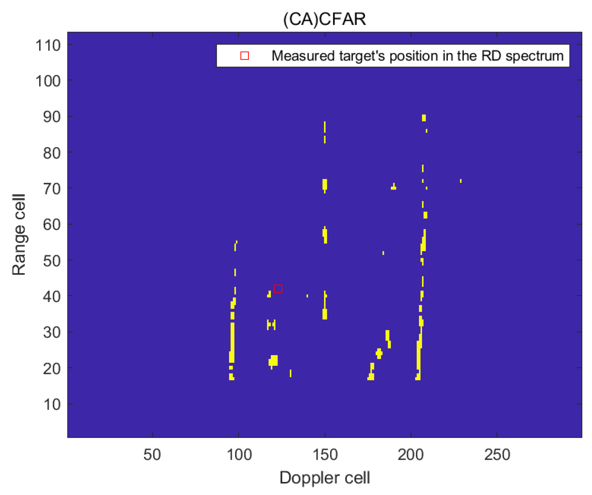 Target Detection Method for High-Frequency Surface Wave Radar RD Spectrum Based on (VI)CFAR-CNN ...