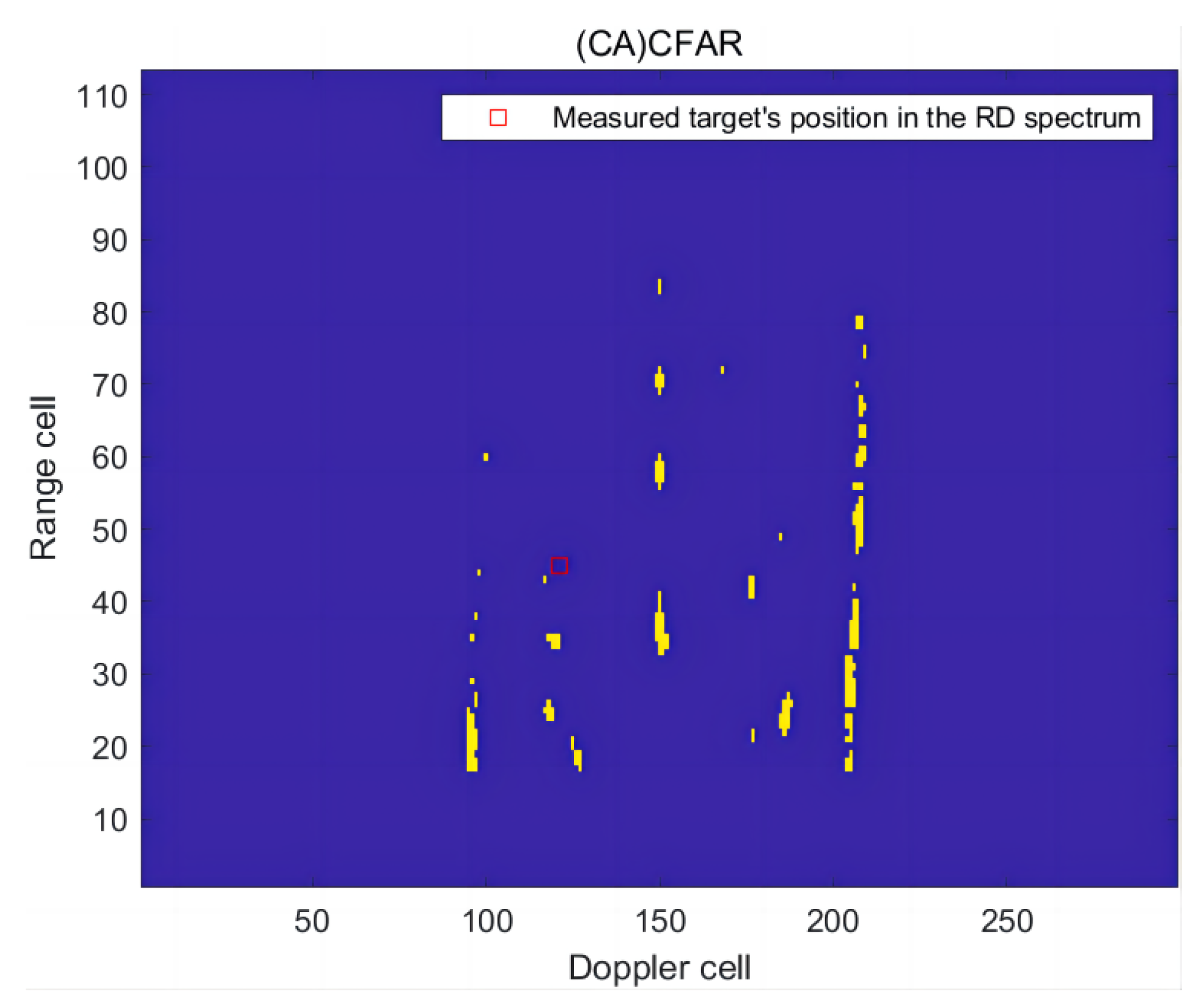 Target Detection Method for High-Frequency Surface Wave Radar RD Spectrum Based on (VI)CFAR-CNN ...