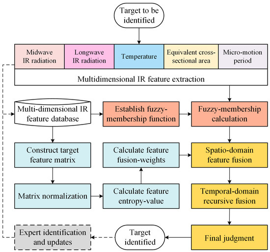 A Multi Dimensional Feature Fusion Recognition Method For Space Infrared Dim Targets Based On